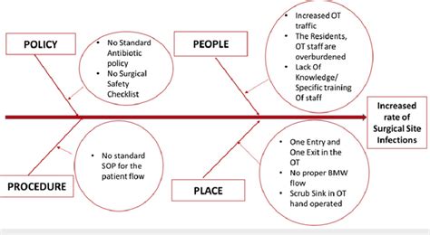 Dont Use Fishbone Diagram For Root Cause Analysis Bilarasa