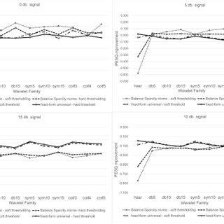 Output PESQ Results In Wavelet Transformation For Different SNR Values