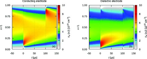 Spatio Temporal Distribution Of The Electron Density In The Cases Of Download Scientific