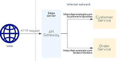 Lesson 1 Api Gateway Its A Gateway That Connects The By The