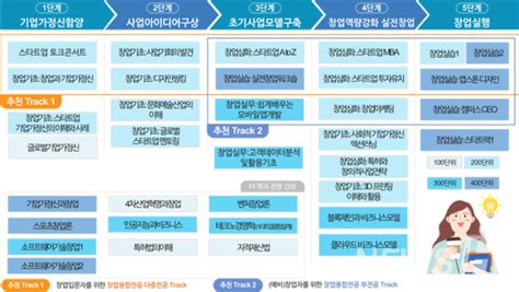 창업 교육 최우수 대학 한양대의 창업 교과목을 알아보다