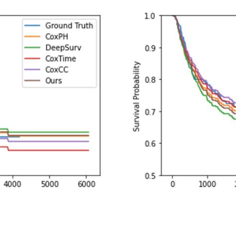 Survival Curves For Each Model In The Test Set A Before Treatment Download Scientific
