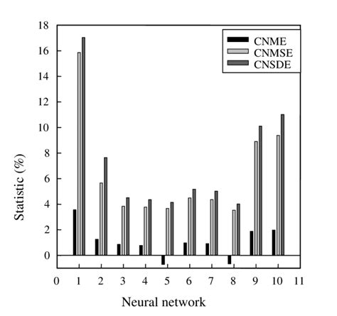 Statistical Comparisons Of Different Neural Filters 1 Bp 2 Bpm Download Scientific Diagram