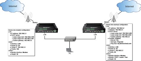 Example VRRP VRRP Configuration