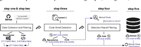 Figure 1 From Copilot In The Loop Fixing Code Smells In Copilot Generated Python Code Using