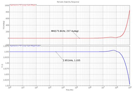 how to use pss pstb or pss pac to simulation the loop gain of the amplifier in the mdac in each