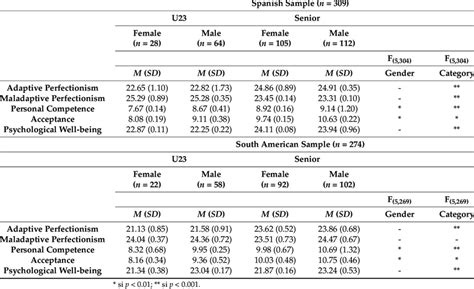 Mean Standard Deviations And Multivariance Analysis According To