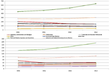 Sex Ratio Changes Level Occupations To Download Scientific Diagram