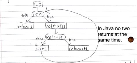 my professor with a phd in cs is certain you cannot have two returns in the same in java marked
