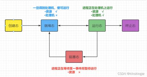 【操作系统】第五话·进程的切换与进程控制进程发送io请求如何进行进程切换 Csdn博客