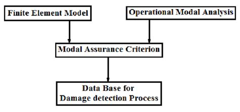 Flowchart Of The Fe Model Updating Download Scientific Diagram