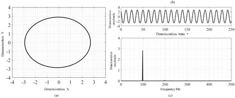 Lubricants Free Full Text Nonlinear Dynamic Analysis Of Gas Bearing