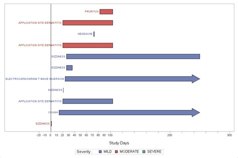 Solved How To Customize The Sgplot X And Y Axis Scales Sas Support Communities