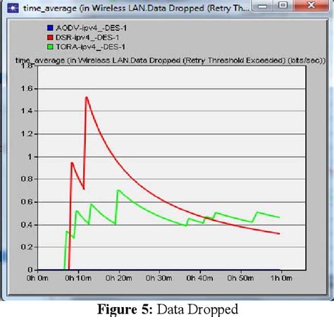 Figure 1 From Performance Evaluation Of Aodv Dsr And Tora In Mobile Ad