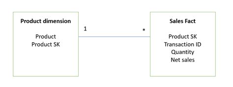 dax for transactions that also have other products microsoft fabric