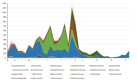 Weekly Abundance Of Adult Lepidoptera Species Captured In The Light Download Scientific Diagram