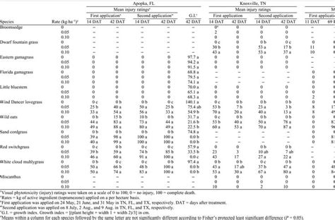 Tolerance Of Native And Ornamental Grasses To Over The Top Applications Of Topramezone Herbicide