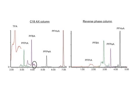 Expanding The Range Of Pfas In A Single Injection To Include Ultra Short Chains Using The