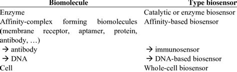 Biosensor Classification Based On The Type Of Biological Receptor