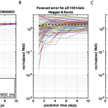 A Mean Normalized Root Mean Square Prediction Error For Four Selected Download Scientific