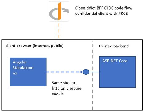 Damien Bowden On Linkedin Using A Strong Nonce Based Csp With Angular