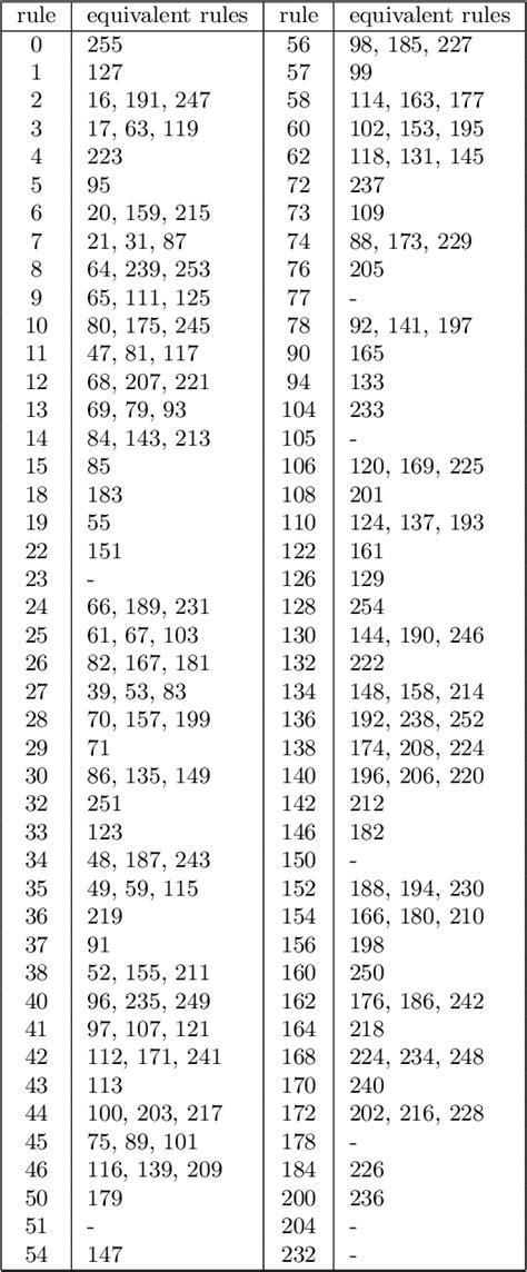 table 1 from a note on elementary cellular automata classification