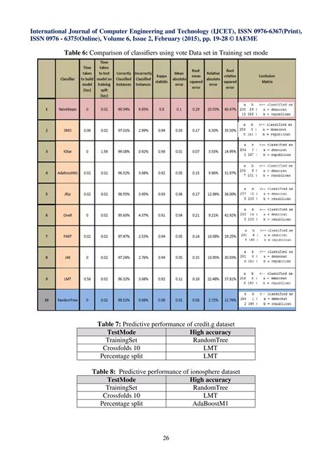 Predicting Performance Of Classification Algorithms Pdf Databases