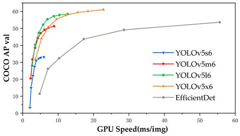 Sensors Free Full Text An Improved Yolov5 Algorithm For Vulnerable Road User Detection