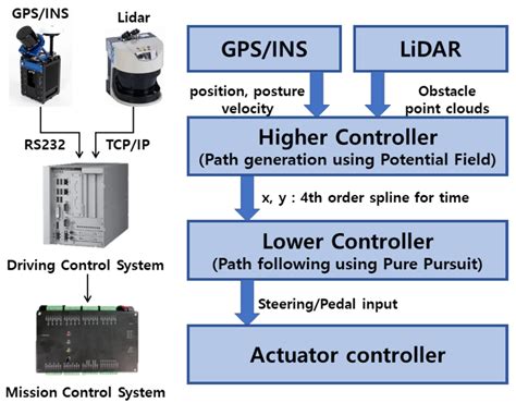 Flow Chart Of Autonomous Driving Algorithm Download Scientific Diagram