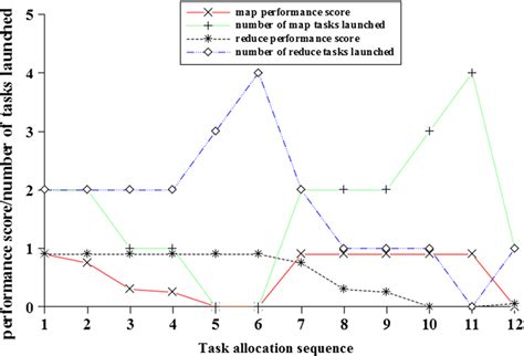Performance Score Vs Number Of Mapreduce Tasks Download Scientific