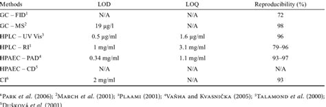 Characteristic Of Methods Of Phytic Acid Analysis Download Table