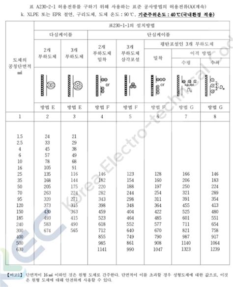 Kec적용 전동기용 Mccb Metasol Mo Type 와 케이블 선정표 네이버 블로그