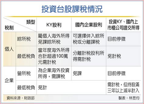 賺股利、買賣價差 課稅大不同 上市櫃 旺得富理財網
