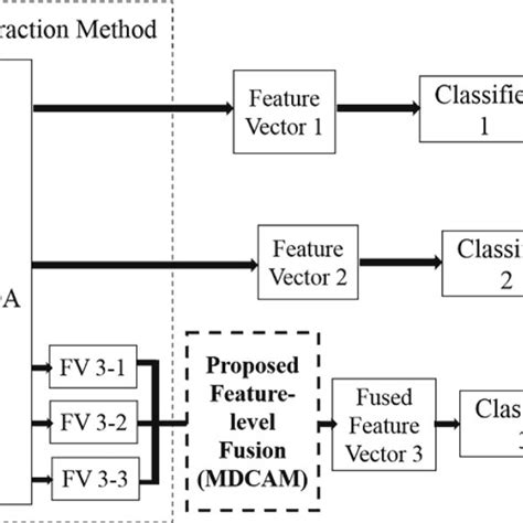 Flow Chart Of The Proposed Multimodal Biometric Recognition System With Download Scientific
