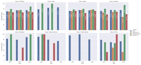 Python Can T Label Multiple Rows Of Sns Catplot Stack Overflow