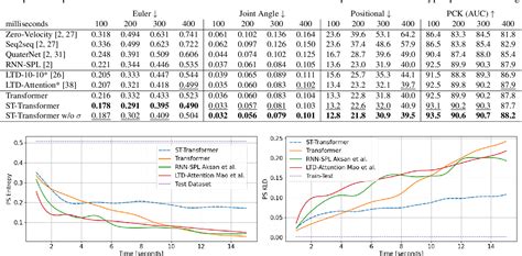 Table 1 From A Spatio Temporal Transformer For 3d Human Motion