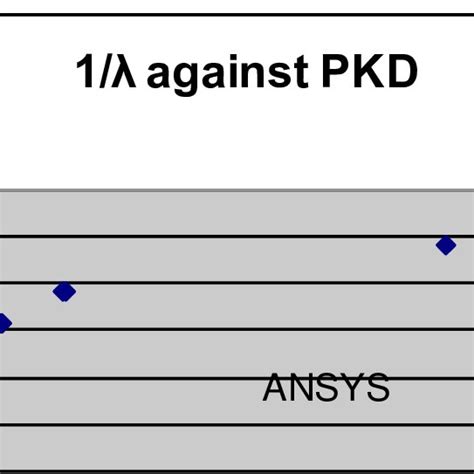 Design Chart For Ansys Download Scientific Diagram