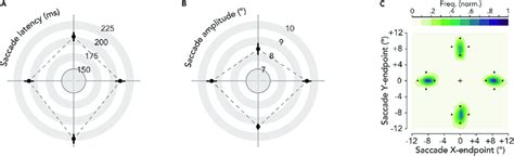 Eye Movement Parameters Group Average Saccade Latency A And Saccade