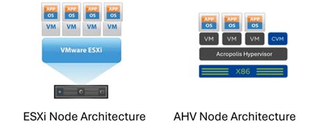 Nutanix For Vmware Pros Architecture Licensing And Migration
