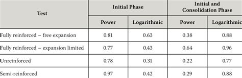 Comparison Of R 2 Values For Different Test Phases Consolidation And Download Table