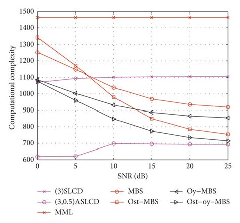 The Computational Complexity Of The Proposed Detectors With Nt8nr4