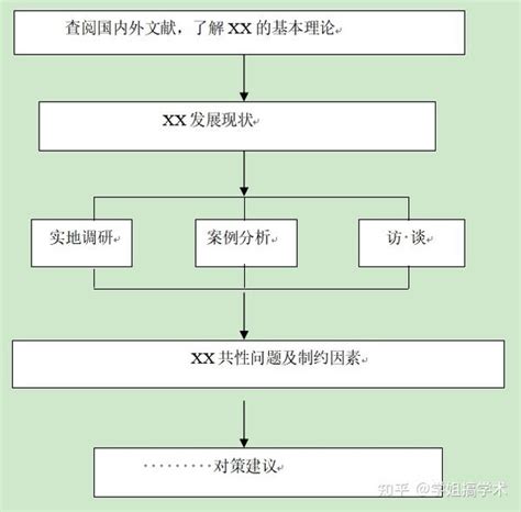 毕业论文技术路线图怎么画？论文研究思路图 知乎