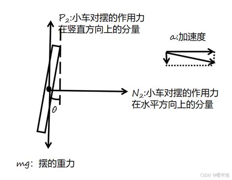 基于matlab的一阶倒立摆系统的pid数字仿真设计 Csdn博客
