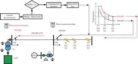 Advanced Optimal Twin‐setting Protection Coordination Scheme For Maximizing Microgrid Resilience