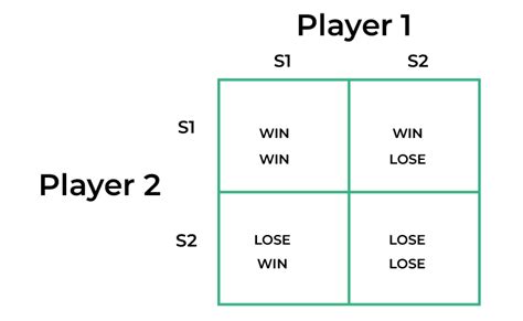 nash equilibrium geeksforgeeks