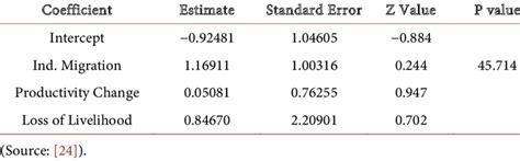 Model S Logistic Regression Download Scientific Diagram
