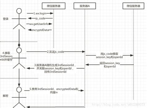 微信小程序获取用户手机号详解 霸气小青年 博客园