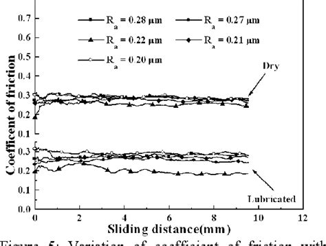Figure 1 From Role Of Surface Texture On Friction And Transfer Layer Formation When Mg 8al Alloy