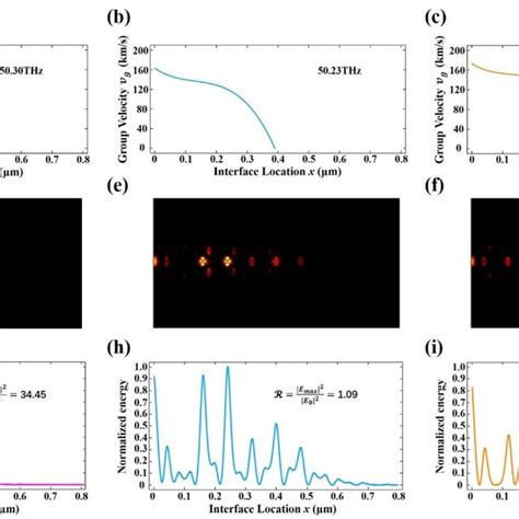 Variations Of Group Velocities And Light Field Of The Edge Spp Waves Download Scientific