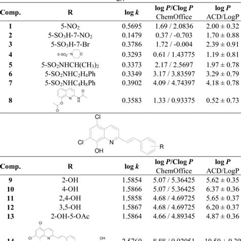 Comparison Of The Computed Log P Clog P Values Using Two Programs With